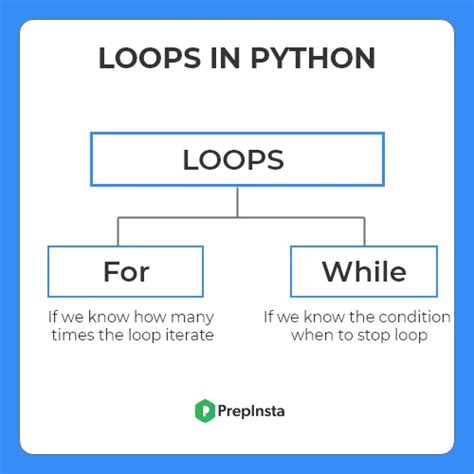 loops in python prepinsta python tutorial uses of loops
