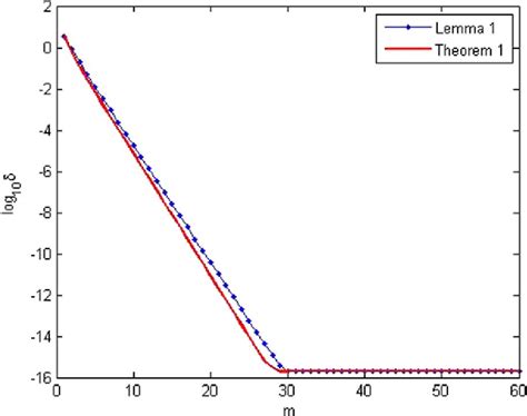 figure 1 from new iterative algorithms for solving coupled markovian jump lyapunov equations