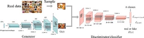 figure 1 from deep convolutional generative adversarial network based food recognition using