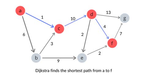 finding the shortest path from a to anywhere