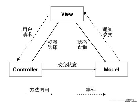 mvc框架理解与（django里为mvt和vue的mvvm模型） csdn博客