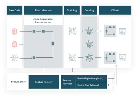 Databricks Feature Store