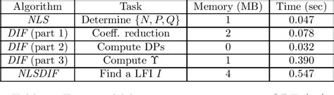 table 1 from a new use of nonlocal symmetries for computing liouvillian first integrals of