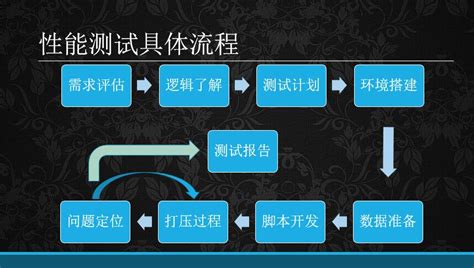 性能测试流程之需求评估篇