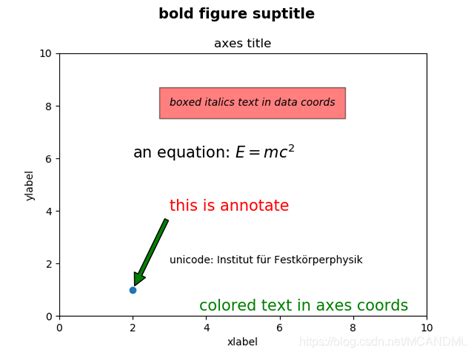 python中matplotlib中的subplot函数使用 ax plt subplots num 1 csdn博客