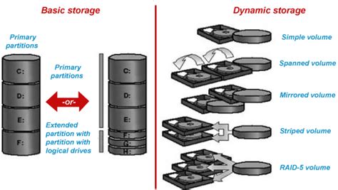 Basic Disk Vs Dynamic Disk Javatpoint