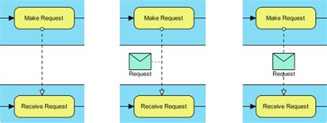 Using BPMN Sequence And Message Flow Visual Paradigm