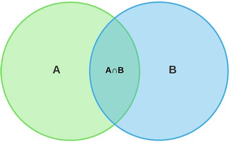 Express The Union Intersection And Product Of A Venn Diagram Of Two