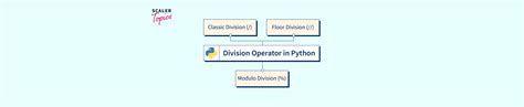 Division Operators In Python Scaler Topics