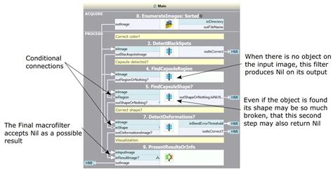 Conditional Execution Aurora Vision