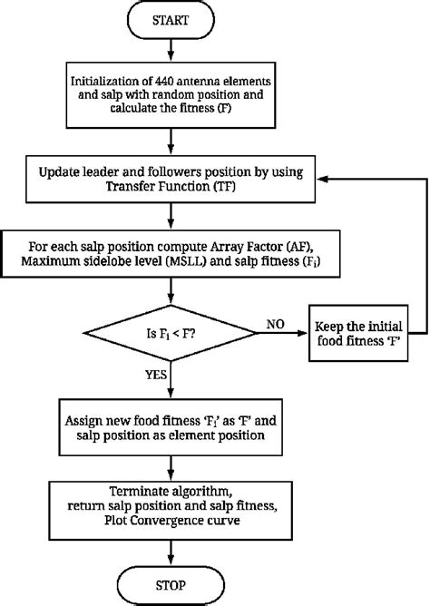 figure 2 from thinning of concentric circular antenna array using binary salp swarm algorithm