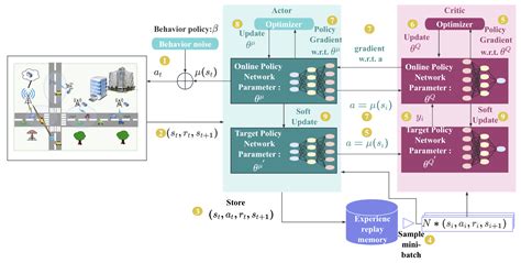 sensors free full text task offloading decision making algorithm for vehicular edge
