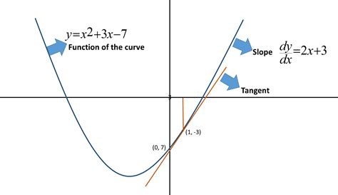 how do you find the equation of the tangent line to the graph of f x x 2 3x 7 at x 1 socratic