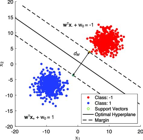 color online support vector machine svm binary classification with download scientific