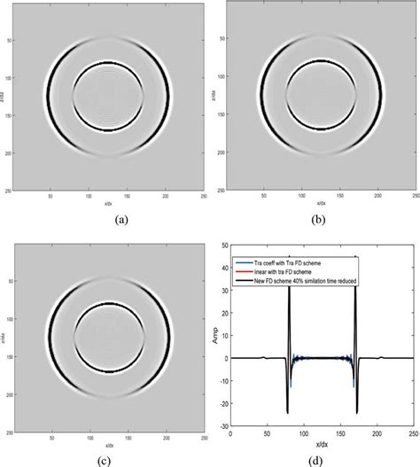 optimized finite difference methods for seismic acoustic wave modeling intechopen