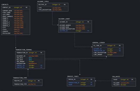 mysql double entry accounting data types for efficiency stack overflow