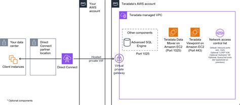 Reference Architectures AWS Prescriptive Guidance