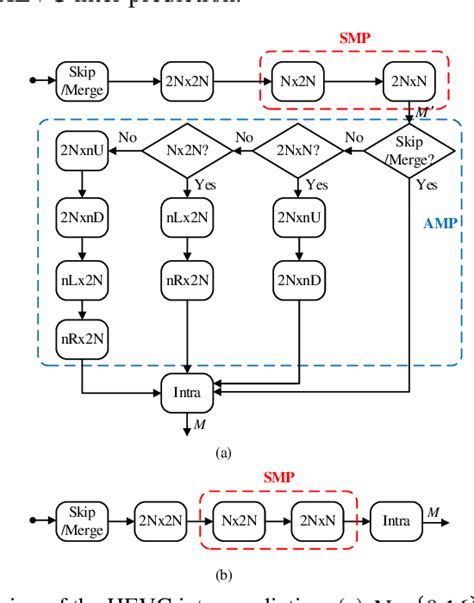 figure 2 from fast cu encoding schemes based on merge mode and motion estimation for hevc inter