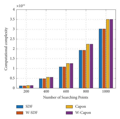 computational complexity of different algorithms download scientific diagram