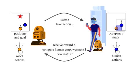 social navigation with human empowerment driven deep reinforcement learning vis lab