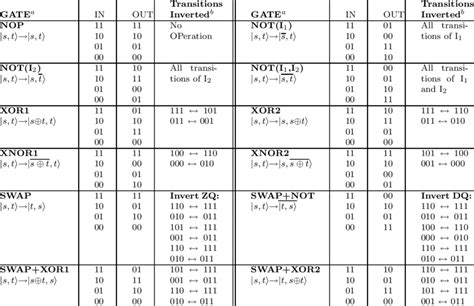 various logic gates with boolean algebra truth table and operations download table