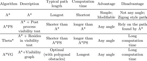 summary of the characteristics of the algorithms download scientific diagram