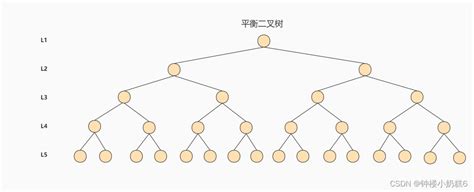 第15章：索引的数据结构 索引数据结构 csdn博客