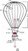 1999年3月20日 人类首次利用热气球环球飞行现今乘热气球飞行已成为人们喜爱的一种航空体育运动如图是某型号热气球的结构示意图 该气球的