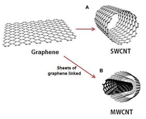 Graphene And Carbon Nanotubes As Structures A Single Wall Carbon