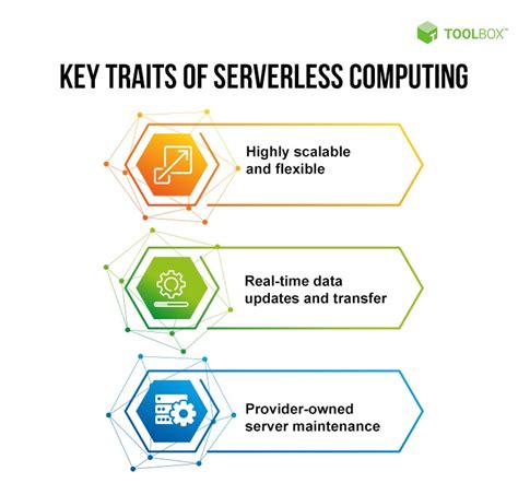 Simple Guide To Serverless Architecture Codersbrain