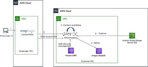 How SnapLogic EXtreme Helps Visualize Spark ETL Pipelines On Amazon EMR