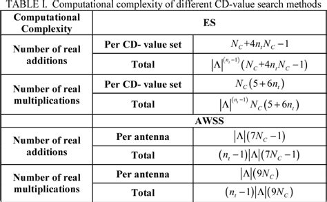 table i from a low complexity cdd based frequency selective scheduling with efficient feedback