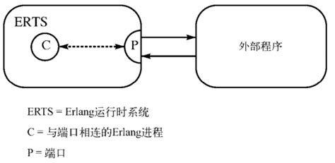 erlang 学习笔记 金甲虫的博客