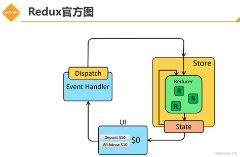 react学习 第九天 redux的使用详解 一 composewithdevtools有什么作用 csdn博客