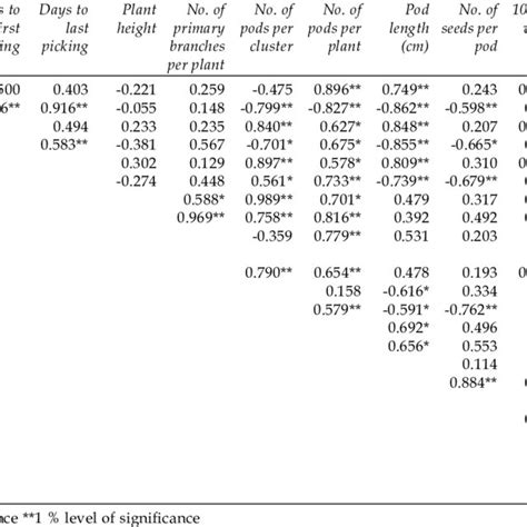 estimates of simple correlation coefficient among yield and its download table