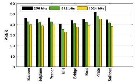 sensors free full text encryption based image watermarking algorithm in 2dwt dct domains