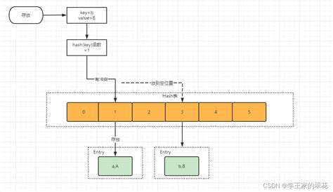 hashmap源码解析（jdk1 8，万字大章，图文并茂） jdk1 8hashmap源码学习顺序 csdn博客