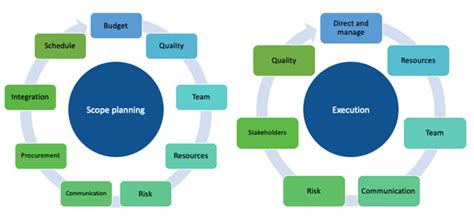 soft systems methodology management methods for complex projects