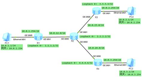 理解OSPF Router IDeNSP实现 Infinity and beyond的博客 CSDN博客 ensp router id