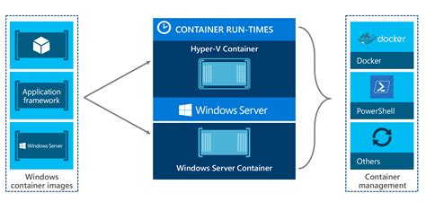 Hyper V On Windows Server 2016 What S New What S Good