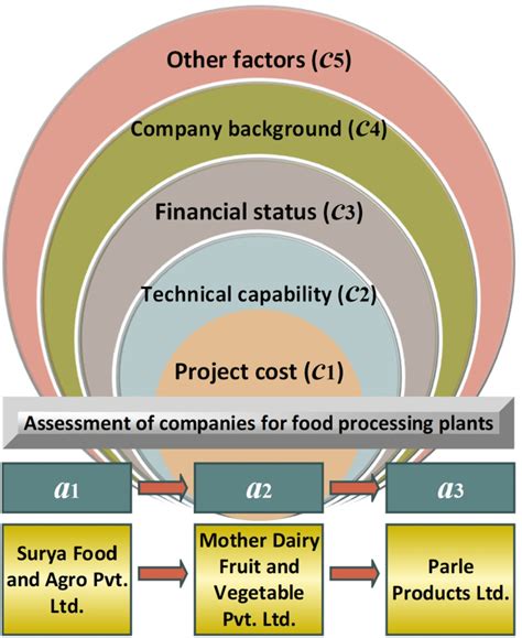 a novel t spherical fuzzy regime method for managing multiple criteria choice analysis under
