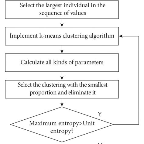 optimization process of k means clustering algorithm download scientific diagram