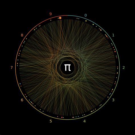 visualizing pi tau and prime numbers