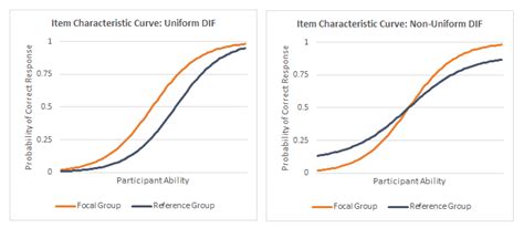 item analysis differential item functioning dif questionmark online assessment platform