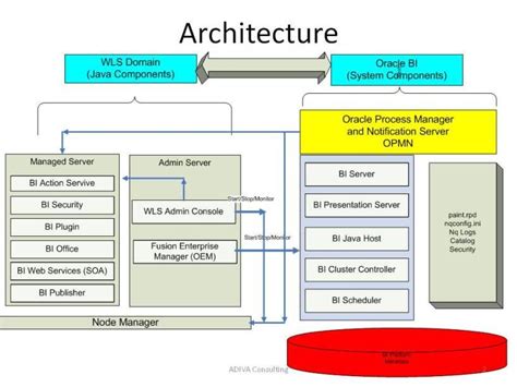 bi etl dwh obiee 11g architecture and security