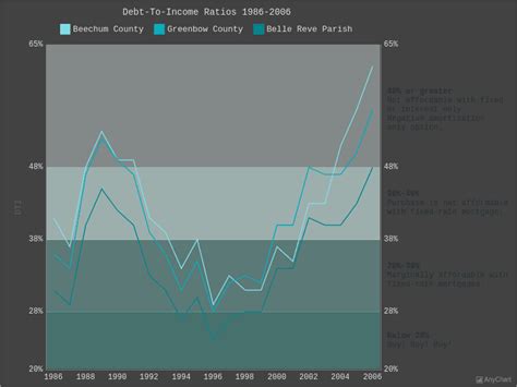 Line Charts With Dark Turquoise Theme AnyChart Gallery