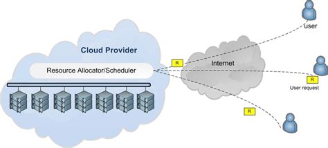 1 resource allocation in cloud computing download scientific diagram