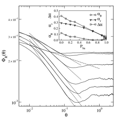 Two Point Angular Correlation Functions Evaluated At R 300 For