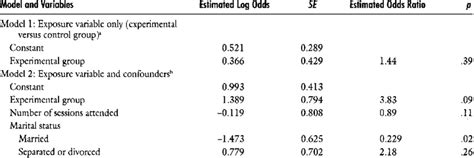 correlates ofimproving or maintaining safer sex practices n 100 download table