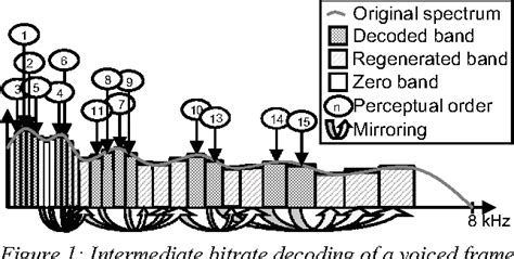 figure 1 from a scalable speech and audio coding scheme with continuous bitrate flexibility